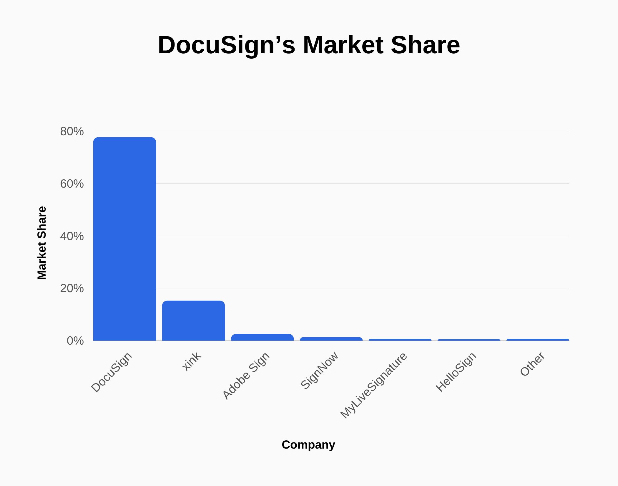 DocuSign Revenue and Growth Statistics (2024) - SignHouse